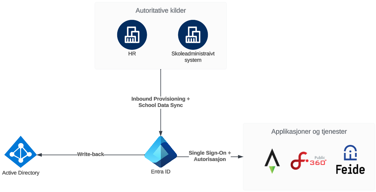Integrasjon av tjenester - Documentation for Fortytwo